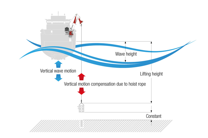 Active Heave Compensation | Liebherr
